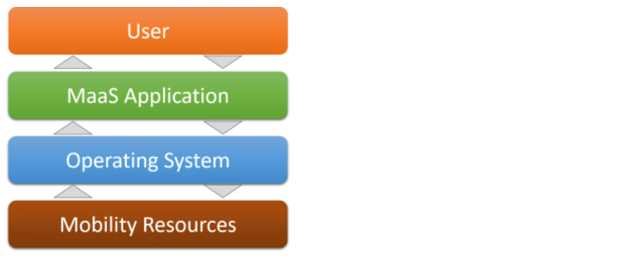 MaaS Operating System – Mobility as a Service (MaaS)